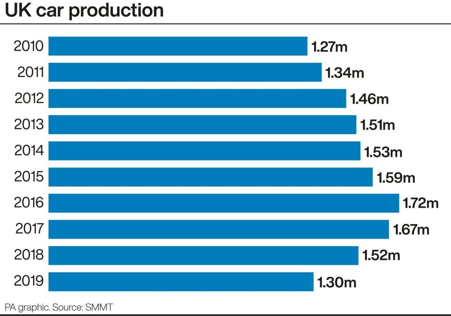 UK car output falls to near 10-year low | Belfast Telegraph