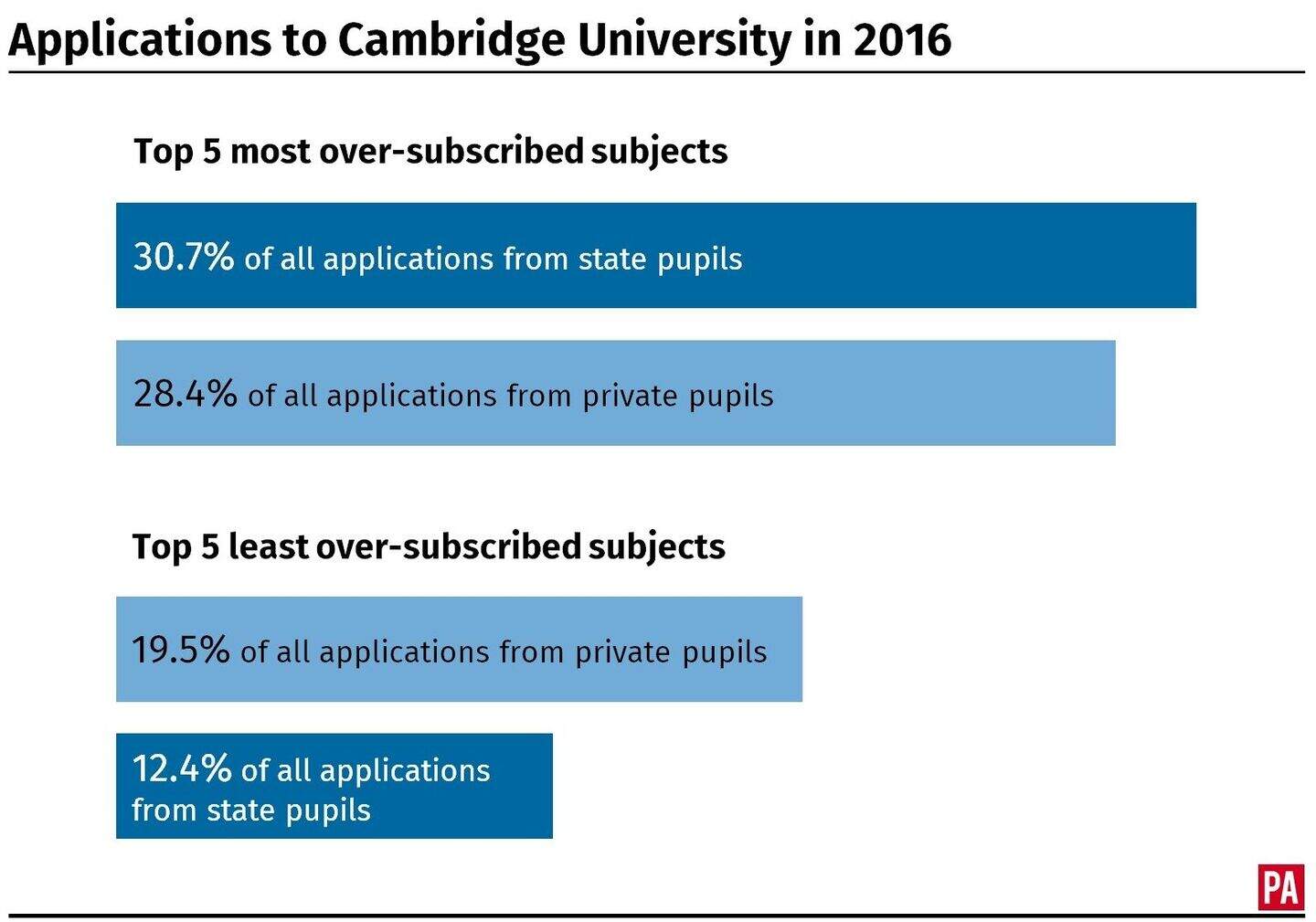 State-educated pupils’ focus on popular subjects ‘reducing Oxbridge ...