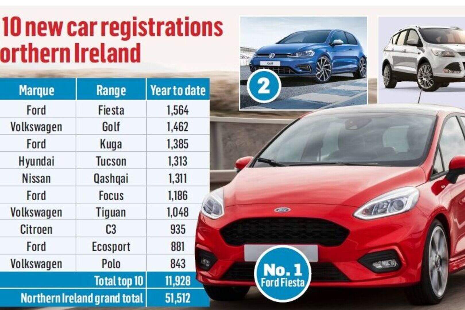 Dent in consumer confidence hits annual Northern Ireland car sales ...