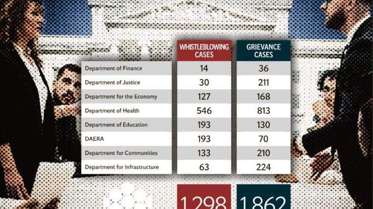 Revealed: The scale of grievances and whistleblowing in Stormont ...